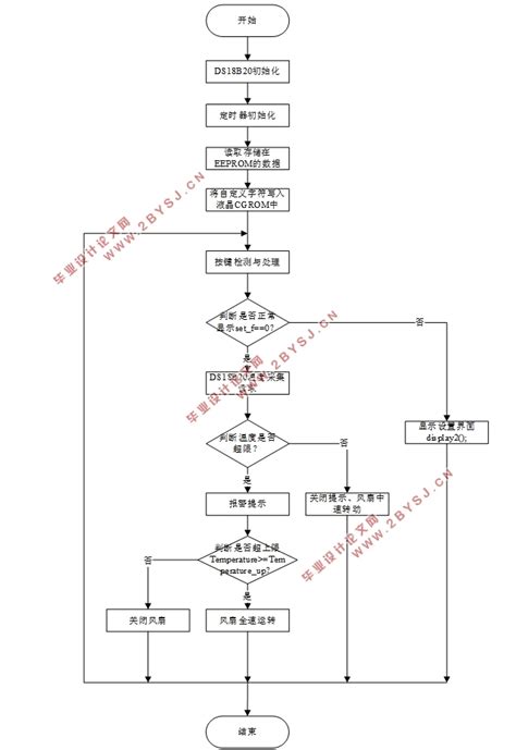 基于单片机的温控风扇设计 单片机 电子信息