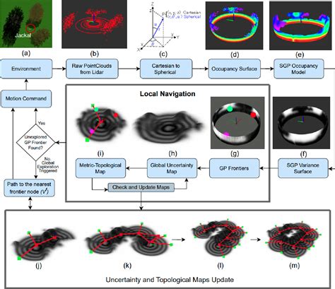 Figure From Autonomous Navigation Mapping And Exploration With Gaussian Processes Semantic