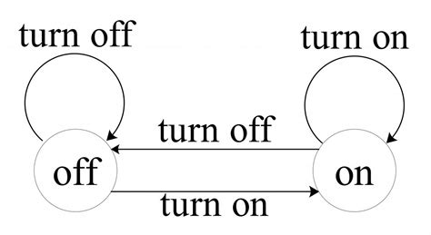 Finite State Machines And Regular Expressions General And Gameplay