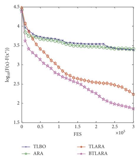 evolution of mean function error values derived from five algorithms