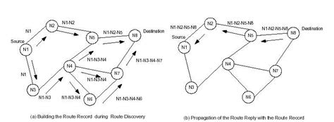 3 Route Discovery Process In Dsr Download Scientific Diagram