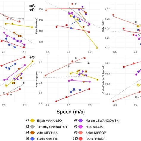 Kinematic Characteristics Within Racers Across Speeds Individuals And Download Scientific