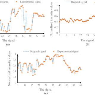 A C Comparisons Between Three Different Kinds Of Original Analog Download Scientific