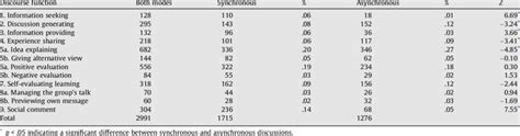 Discourse Functions In Different Communication Modes Download Table