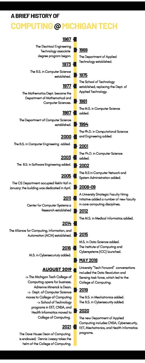 Computer Timeline Evolution