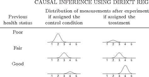 figure 9 1 from causal inference using regression on the treatment variable semantic scholar