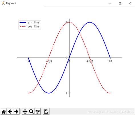 【matplotlib笔记】sin图像与cos图像sin Cos图像 Csdn博客 【matplotlib笔记】sin图像与cos图像sin Cos图像 Csdn博客