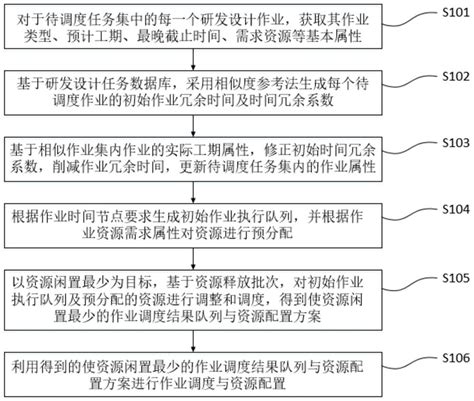 research and development resource allocation method based on operation