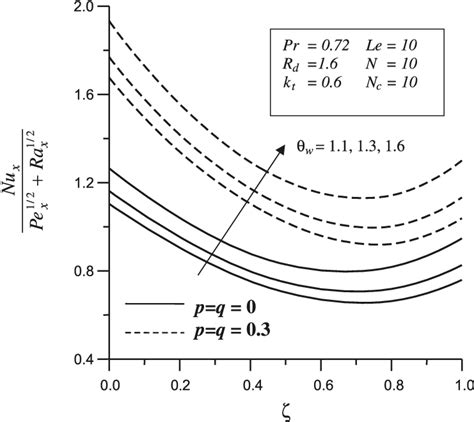 Local Nusselt Numbers For Different Values Of Mixed Convection Download Scientific Diagram