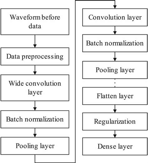 Improved Cnn Network Structure Download Scientific Diagram