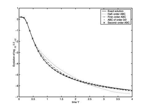 Evolution Of Log 10 · 2 For Both The Exact And Approximate Solutions Download Scientific Diagram
