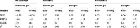 Model Performance Statistics For Pre Calibration Calibration And