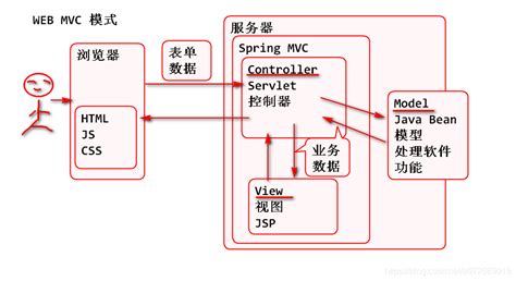 Mvc与springmvc详解 Csdn博客 Mvc与springmvc详解 Csdn博客