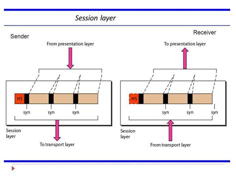Session Layer