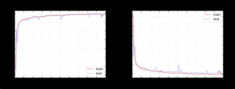 1 Curves Of Accuracy Loss Dice Coefficient And Iou While Training Download Scientific