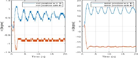 figure 11 from control of rotary inverted pendulum system driven by a