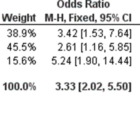 pooled analysis of first‐atrioventricular degree block and major
