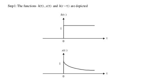 Calculus Solving Convolution Integrals And Basic Shifting Property Of