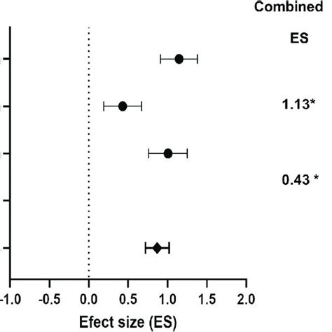 Forest Plot Showing Overall And Combined Effect Size Forest Plot Of Download Scientific