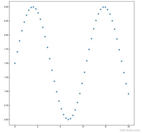 Matplotlib 笔记：marker 款式matplotlib Marker Csdn博客