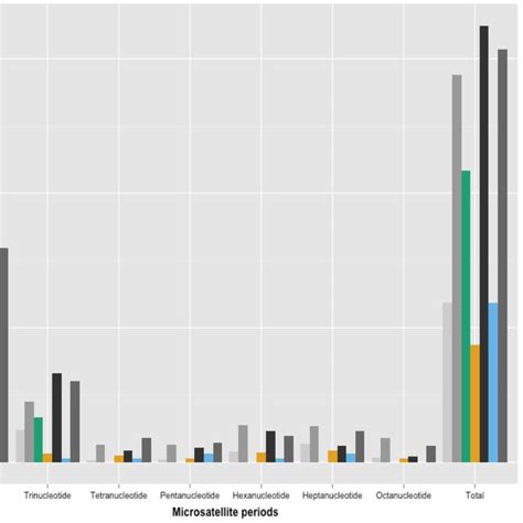 Microsatellite Density Across Multiple Species Cross Species