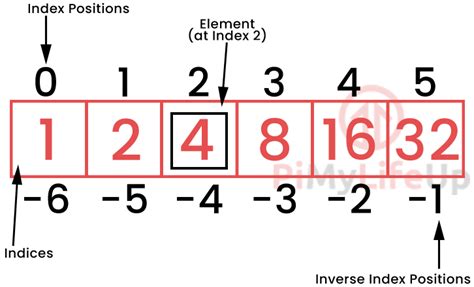 Guide To Arrays In Python Pi My Life Up