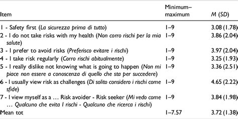 Table 1 From How To Measure Propensity To Take Risks In The Italian