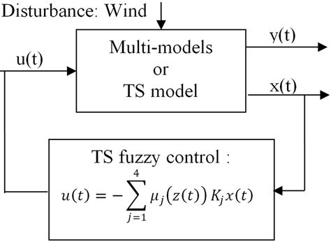 General Diagram Of Parallel Distributed Compensation Download