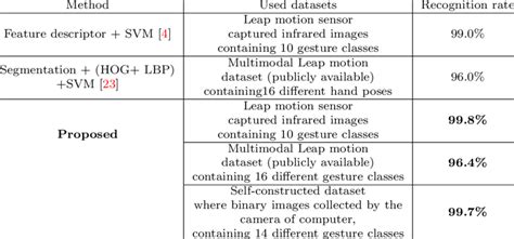 Gesture Recognition Performance Comparison With Other Existing Proposed