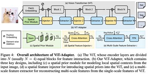 Vit Adapter [iclr 2023 Spotlight] Vision Transformer Adapter For Dense Predictions Gitcode