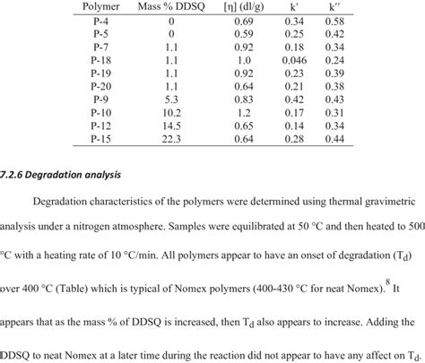 6 Intrinsic Viscosity Measurements Of Selected Polymers In Nmp