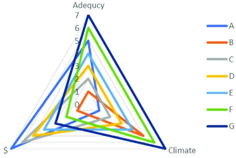 Radar Plot Of Ranked Pre Carbon Tax Performance Metrics The Center