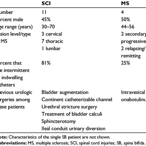 Pdf The Conceptualization And Development Of A Patient Reported Neurogenic Bladder Symptom Score