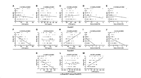 Spearman Correlation Coefficient Analyses Of Correlation Between Download Scientific Diagram