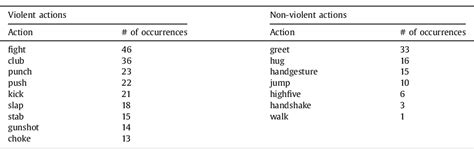 Table 1 From A Dataset For Automatic Violence Detection In Videos Semantic Scholar