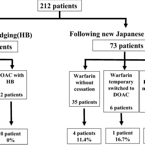 The Incidence Of Post Polypectomy Bleeding Among The Anticoagulant