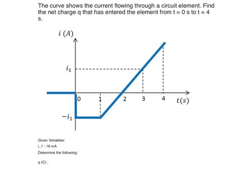 Solved The Curve Shows The Current Flowing Through A Circuit Chegg