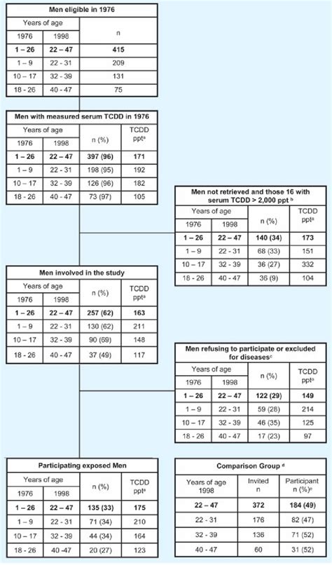 Flow Chart Of Study Showing The Relationship Between Eligible Men In Download Scientific