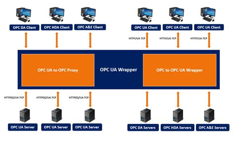 Opc Ua Wrapper Is The Right Solution For Opc Classic Opc Ua Tunneling
