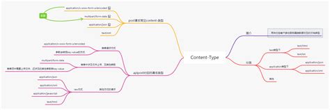 关于请求当中content Type文档类型的说明？ Wangjiedadada 博客园