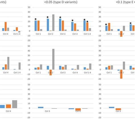 Overrepresentation Of Variants In Epilepsy Genes In The Cohort Bars