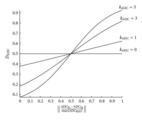 Effects Of Varying The Tuning Parameter Kadc From 4 Download