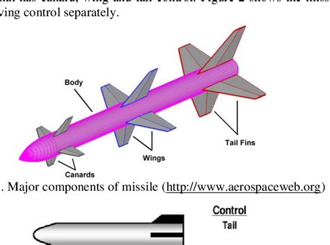 Figure 5 From A Review Of Aerodynamic Shape Optimization For A Missile Semantic Scholar