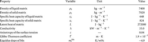 Simulation Parameters During Dendrite Growth 33 34 Download