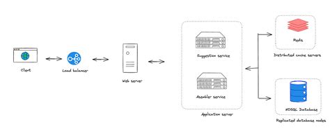 System Design Architecture For Hotel Booking Apps Like Airbnb Oyo By Purnendu Kar Nerd