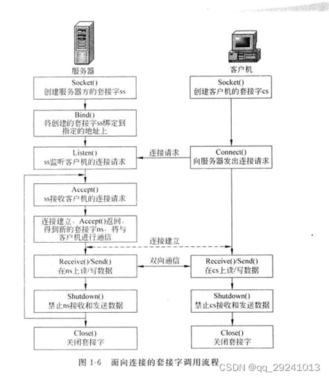 c 网络通信程序 c 网络通信 csdn博客