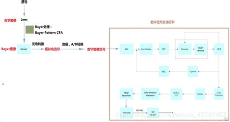 一文查阅ap端isp图像的优化处理（概念 架构 功能） isp 面积优化 csdn博客