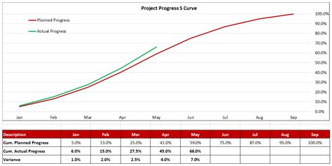 Project S Curve