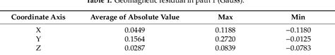 Table 1 From An Adaptive Uwbmems Imu Complementary Kalman Filter For