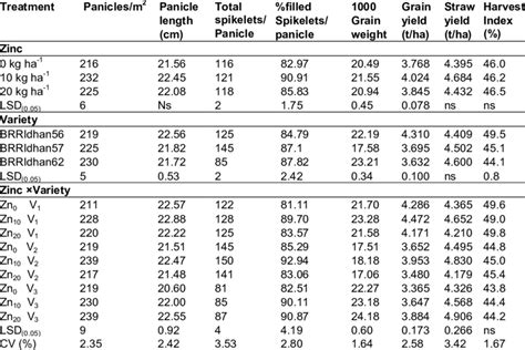 Effect Of Zinc Fertilizer And Variety On Yield And Yield Contributing